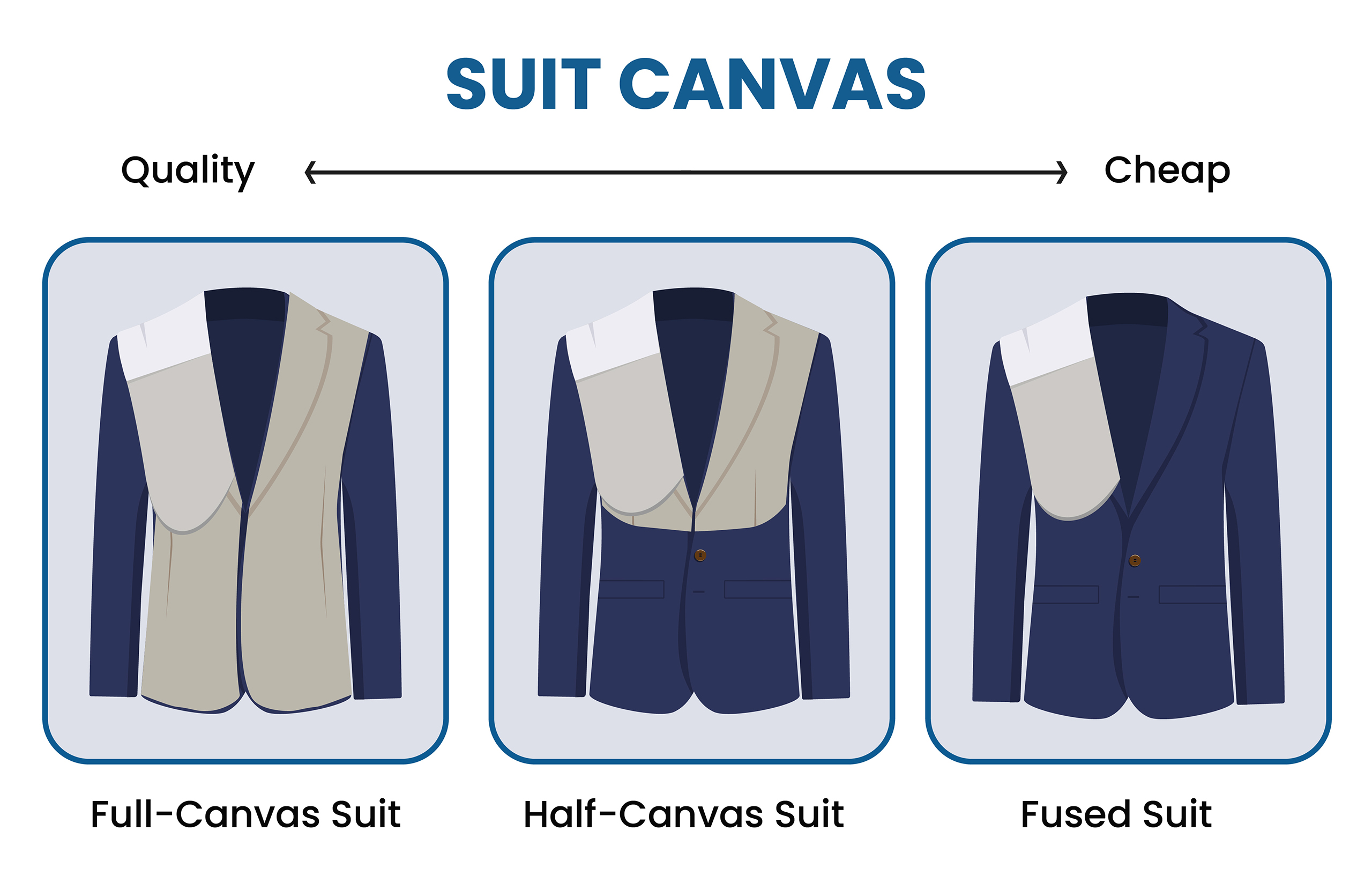 Full Canvas vs. Half Canvas vs. Fused Suit Construction Full Canvas vs. Half Canvas vs. Fused Suit Construction